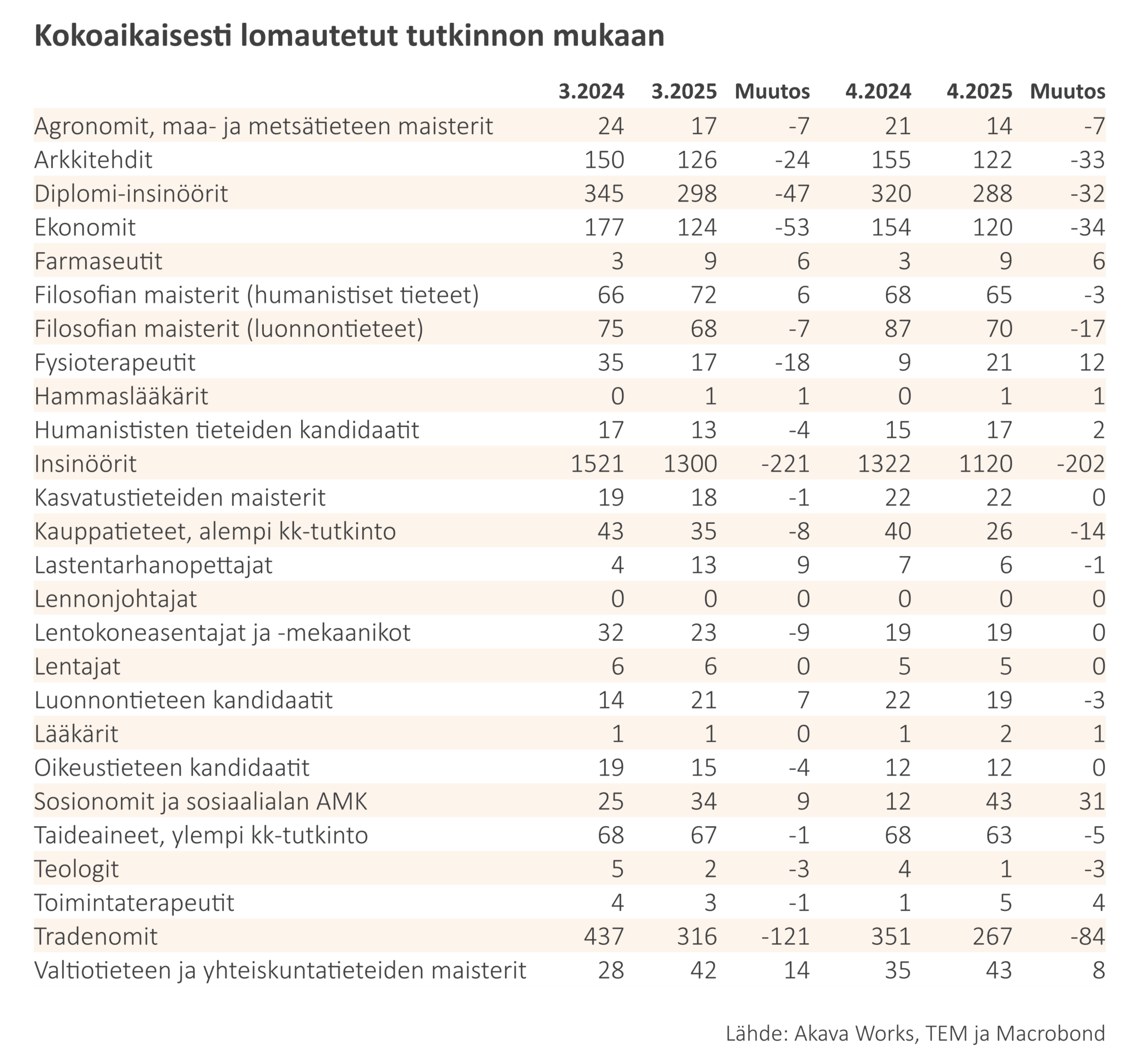 Työttömyys- ja lomautuskatsaus 5/2025: Alkavien työttömyyksien väheneminen luo toivoa paremmasta ...