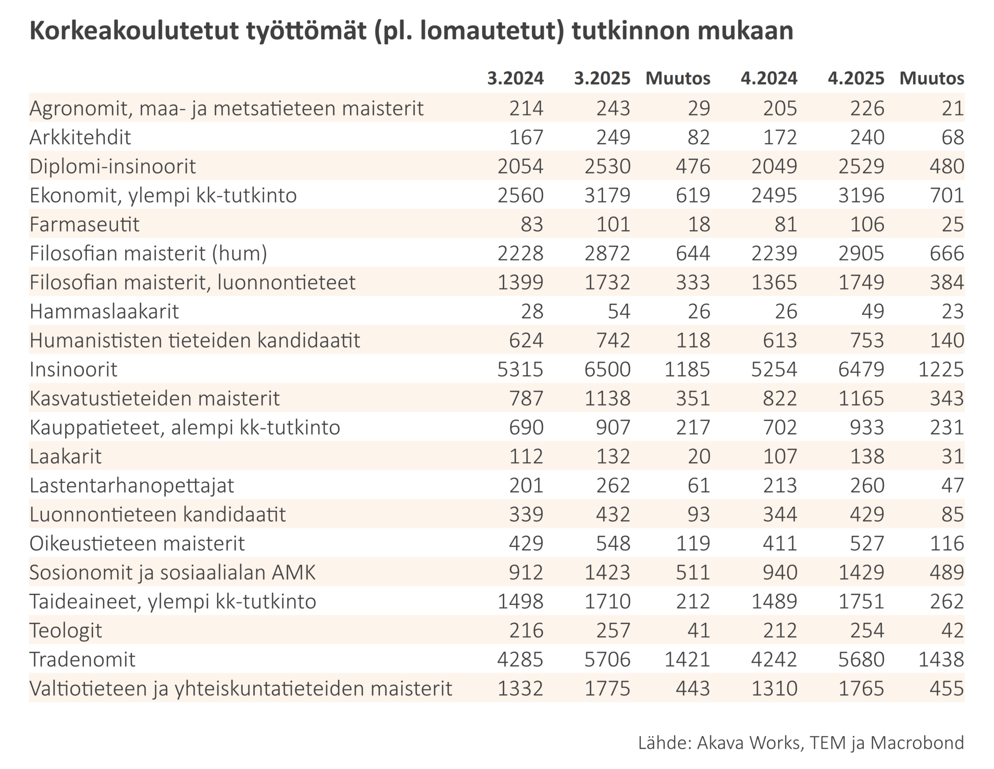 Työttömyys- ja lomautuskatsaus 5/2025: Alkavien työttömyyksien väheneminen luo toivoa paremmasta ...