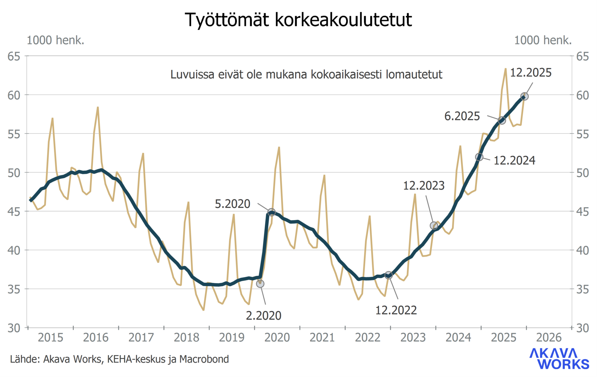Työttömyys- ja lomautuskatsaus 1/2026: Valon kajastus himmeni - Akava Works